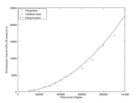 Fitting Data Validation Data And Fitting Function In Seconds Of The