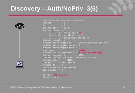 8 SNMPv 3 Objectives Architecture Security Access Control