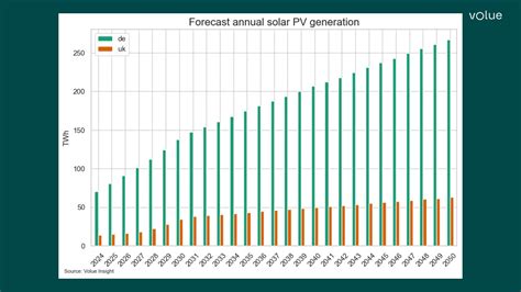 Exploring Solar Capture Prices Volue
