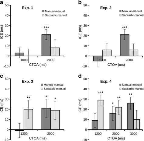 Inhibitory Cueing Effects Ices Observed In All Conditions Of A