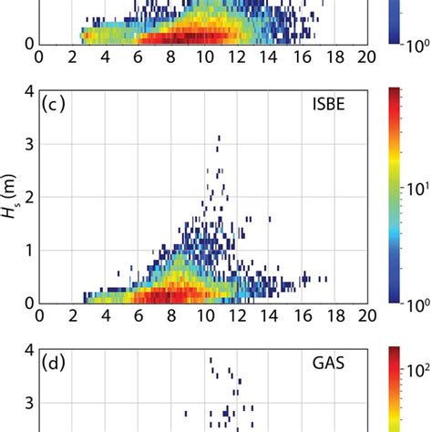 Distribution Of Significant Wave Height H S Y Axis Range 0 4 M With