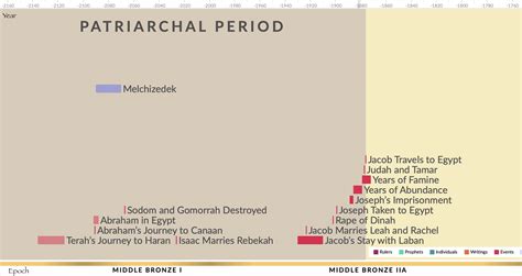 Old Testament Timeline