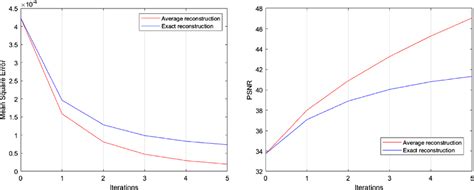 The Average And Classical Sampling Reconstruction Is Compared With The