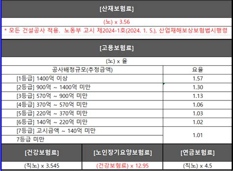 2024년 제비율표 변경내용 정리토목건축 간접공사비율 네이버 블로그