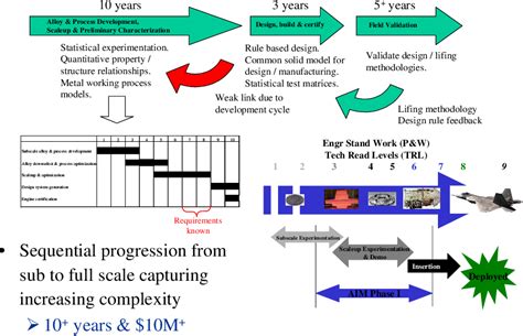 Figure 1 From Role Of Integrated Computational Materials Engineering In
