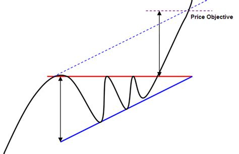 Cara Kenalpasti Ascending Triangle Aku Pedagang Jawa