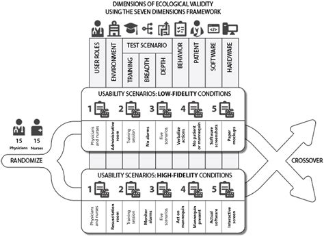 Usability Evaluation Ecological Validity Is More Always Better