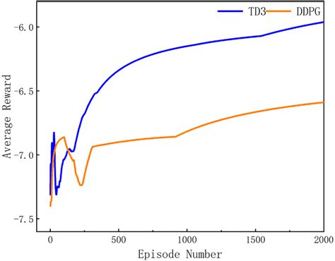 Comparison Of Convergence Processes Between Td And Deep Deterministic