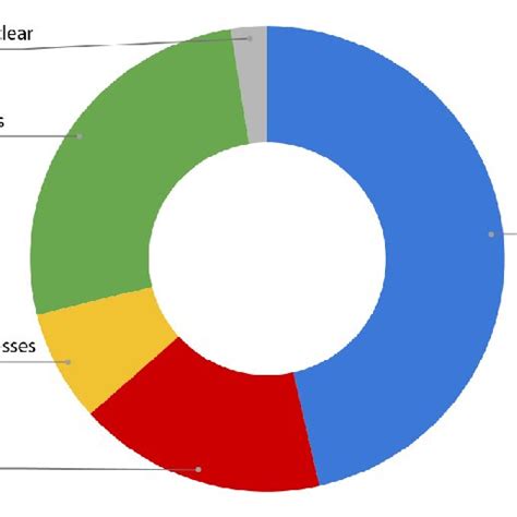 keyword analysis on defining srl according to phases and processes of