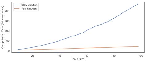 How To Make Your Code Run Faster Time Complexity Of The Built In Python Functions By Ned J