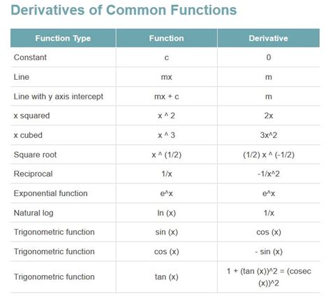 What Is Calculus A Beginners Guide To Limits And Differentiation Calculus Power Rule