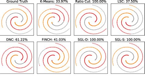 figure 1 from effective clustering via structured graph learning