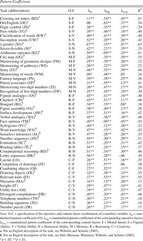 Table 1 From Analyzing The Reliability Of Multidimensional Measures An