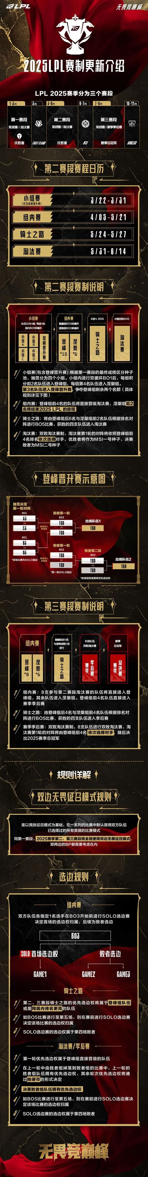 閒聊 Lpl賽制更新以後都是全局bp 看板lol Ptt網頁版
