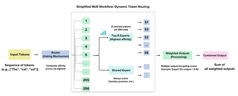 Unveiling Deepseek V3 — A New Era Of Efficient And Powerful Moe