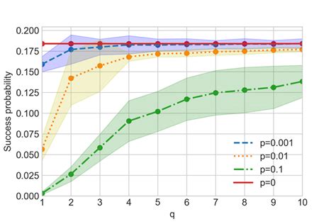 The Average Running Time For N 10 20 100 N N 2 The