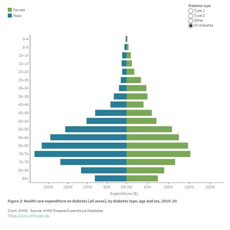 Diabetes Australian Facts Health System Expenditure Australian
