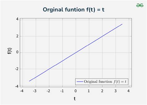 Trigonometric Fourier Series Geeksforgeeks