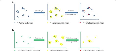 Chemical Space Exploration With Rnns A Direct Chemical Space Download Scientific Diagram