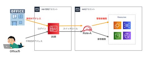 Amiロール ポリシー確認