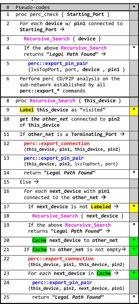 Table 4 From Effective Esd Design Through Perc Programming Semantic