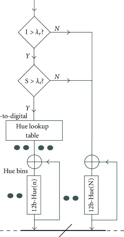 Block Diagram Of Hsi Histogramming Download Scientific Diagram