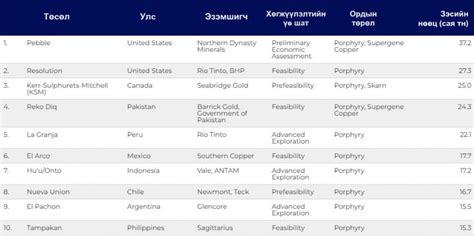 Дэлхийд ашиглагдаагүй зэсийн хамгийн том 10 төслийг эрэмбэлжээ Mining