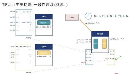 【tidb理论知识09】tiflashtidb Tiflash Csdn博客