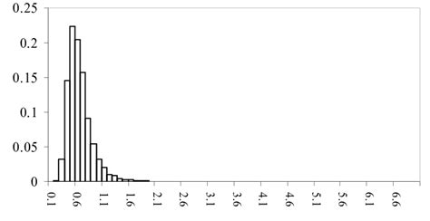 Simulated Distribution Of The S M D N By Samples N