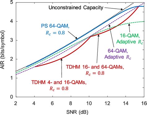 Pdf Probabilistic Constellation Shaping For Optical Fiber