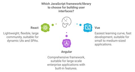 react vs vue vs angular azilen technologies