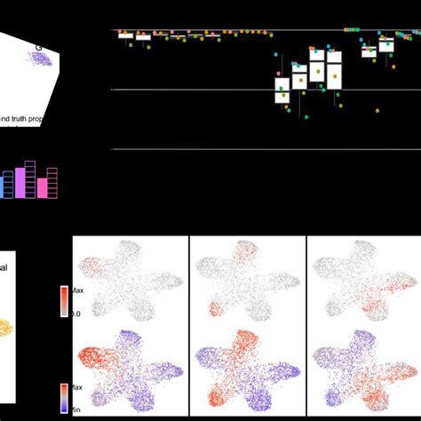 estimation of cell abundances from simulated gene expression data of