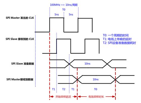 高频下spi总线的采样延时 走看看