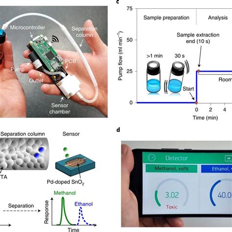 Pdf A Pocket Sized Device Enables Detection Of Methanol Adulteration In Alcoholic Beverages