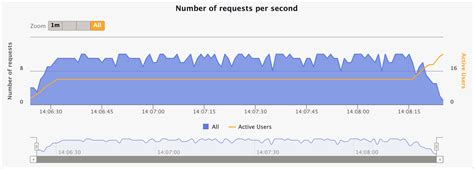 统计:报告并发用户是活跃用户吗 Csdn博客 统计:报告并发用户是活跃用户吗 Csdn博客