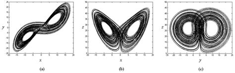 The Projections Of Lorenz Attractor Download Scientific Diagram