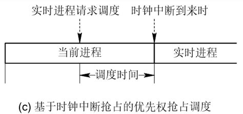 【操作系统】实时调度实时调度算法 Csdn博客