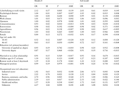 Logistic Regression Models Predicting Increased Drinking During The