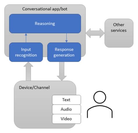 Build An Ai Powered Chatbot By Technophilestw Fiverr