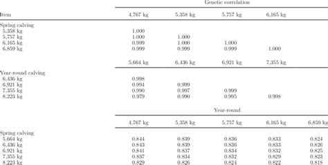 Genetic Correlations Estimated With Bivariate Reaction Norm Model