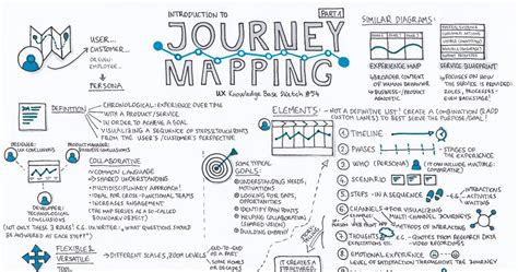 Journey Mapping — Part 1 Ux Knowledge Base Sketch