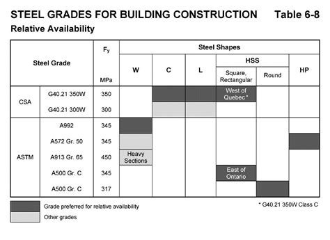 Availability Of Structural Steel In Canada Cisc Icca