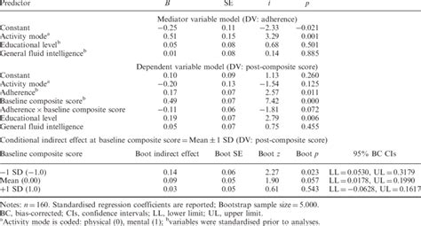 Regression Results For Conditional Indirect Effect Of Intervention Groups Download Table