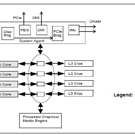 Four Core System Integration Of The Haswell Microarchitecture