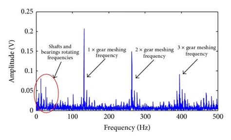 Envelope Analysis Of Original Signal Download Scientific Diagram