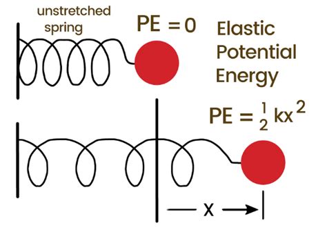 Energy Springs And Materials Study Mind
