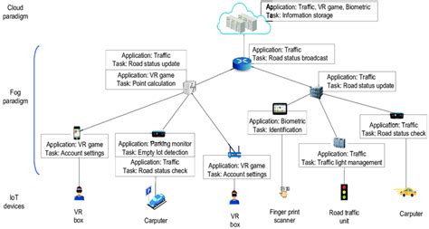 An Illustration Of Application Execution In Fog Environments Download
