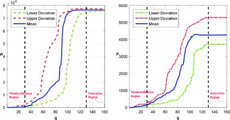 Variation Of Maize Canopy Area A And Perimeter P With Grayscale Gradient G Download