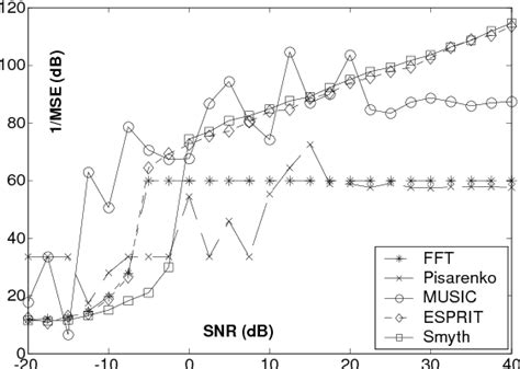 figure 1 from parametric estimation of sinusoids in noise a
