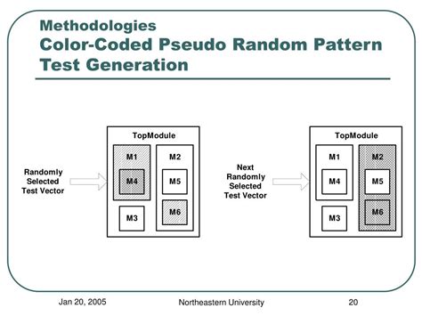 Ppt Ip Core Based Soc Testing In Vpi Environment Powerpoint